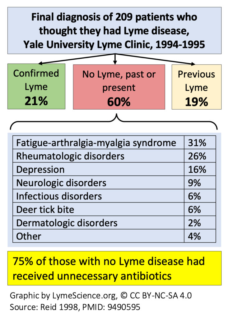 The harms of unnecessary “Lyme anxiety”