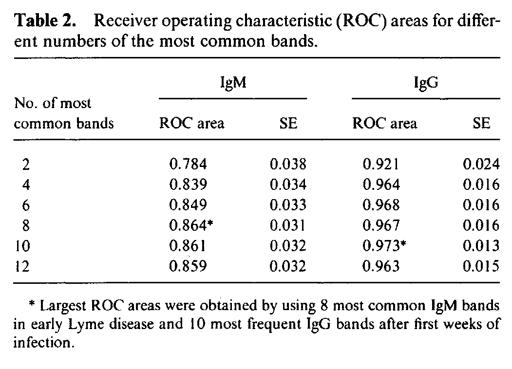 CDC scientist: Why bands 31 and 34 aren’t used in Lyme disease testing